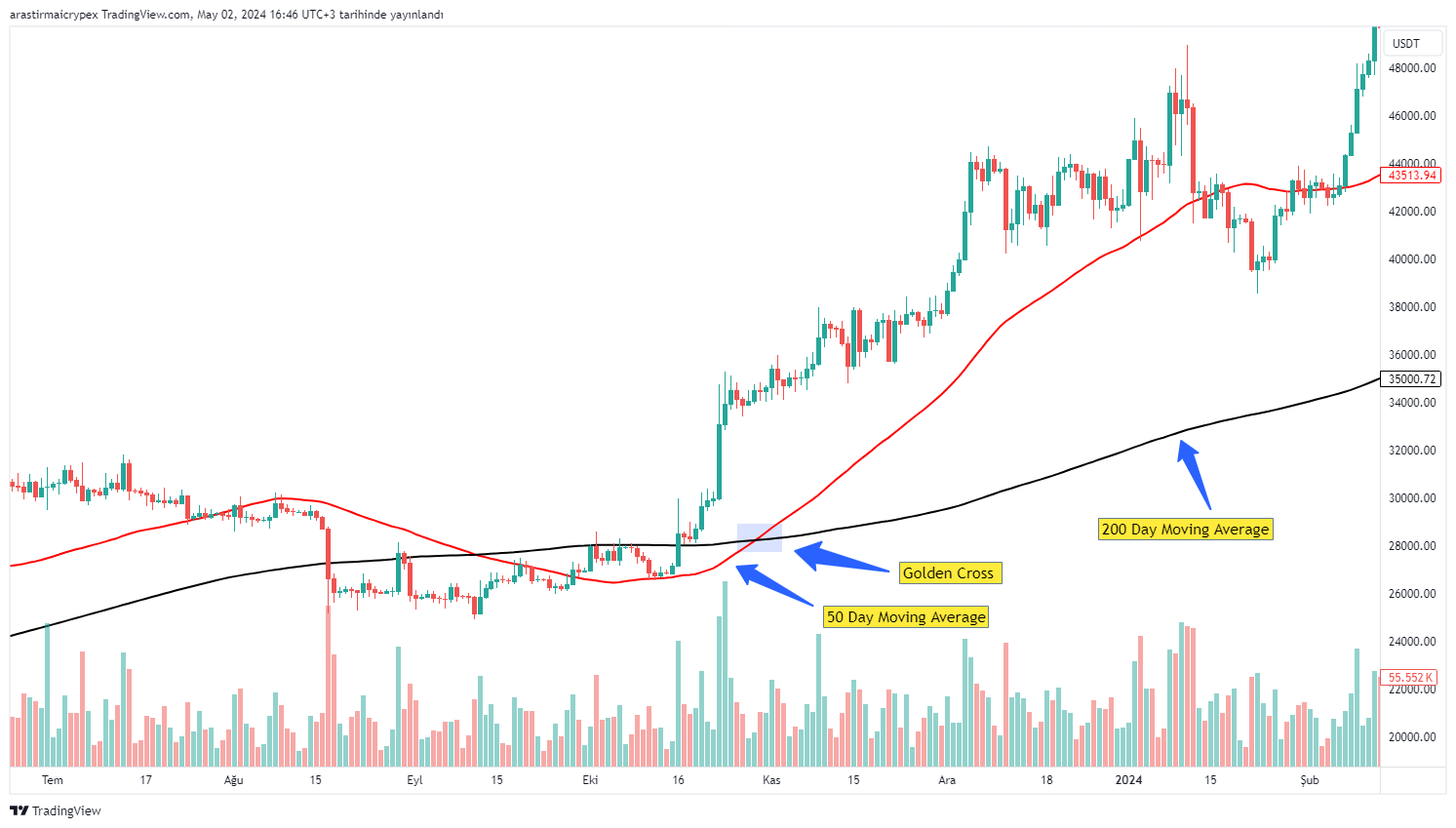 What is the Golden Cross? How to Interpret? - ICRYPEX